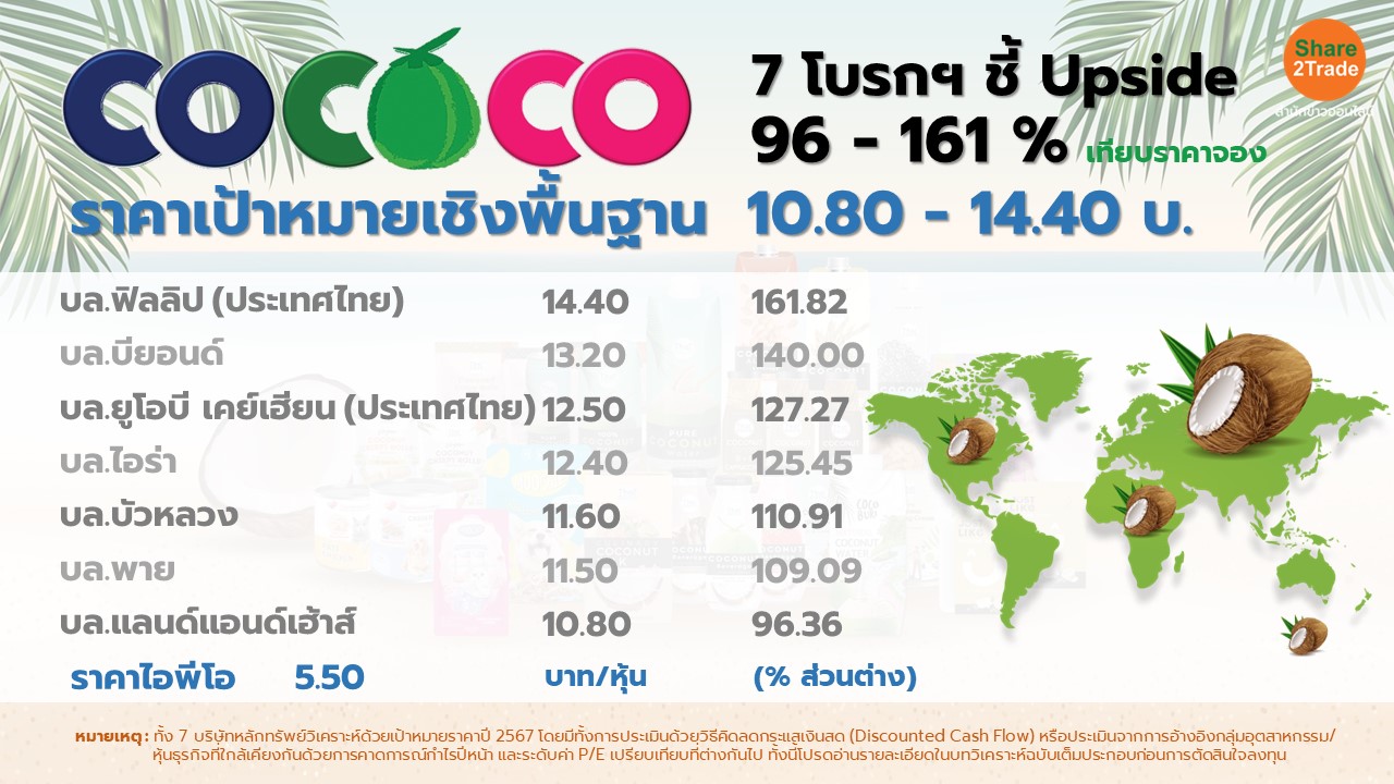 COCOCO ราคาเป้าหมายเชิงพื้นฐาน 10.80-14.40 บ. / 7 โบรกฯ ชี้ Upside 96-161% เทียบราคาจอง ...